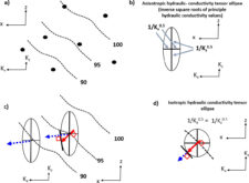 8.2 Determining Groundwater Flow Directions – Hydrogeologic Properties ...