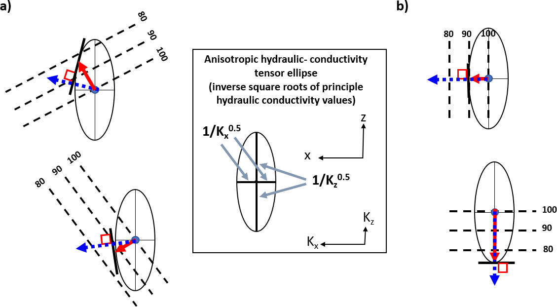 8.2 Determining Groundwater Flow Directions – Hydrogeologic Properties ...