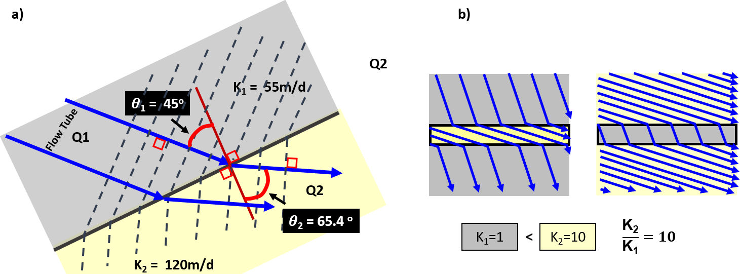 8.2 Determining Groundwater Flow Directions – Hydrogeologic Properties ...