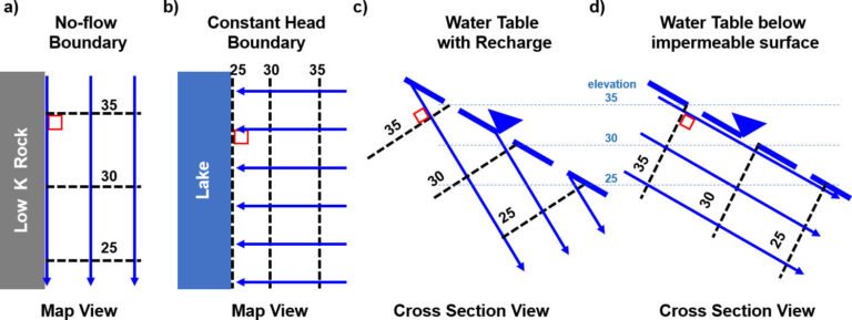 8.3 The Influence of Boundary Conditions | Hydrogeologic Properties of ...