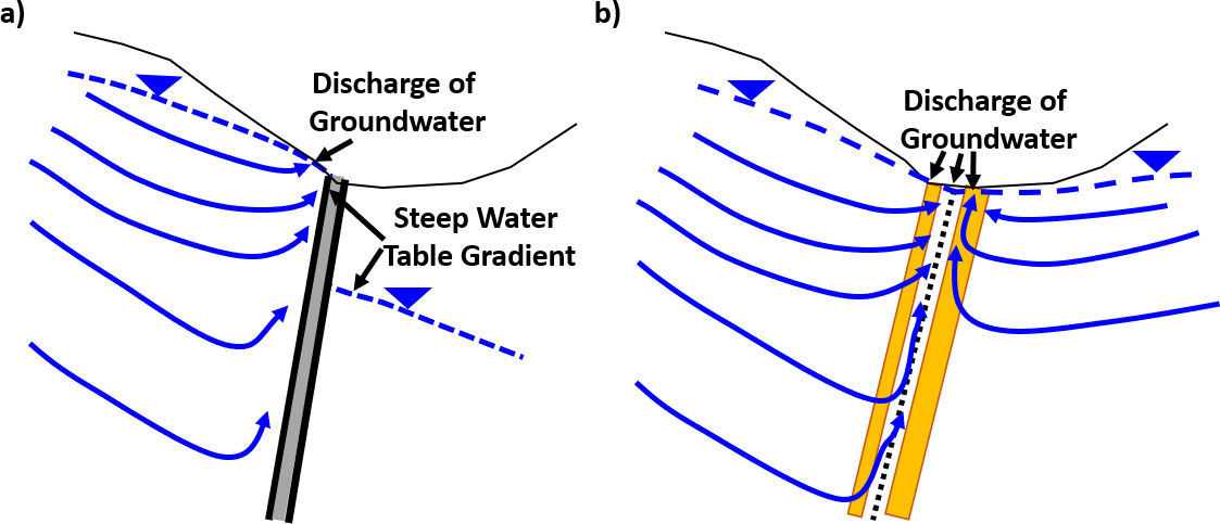 8.3 The Influence of Boundary Conditions | Hydrogeologic Properties of ...