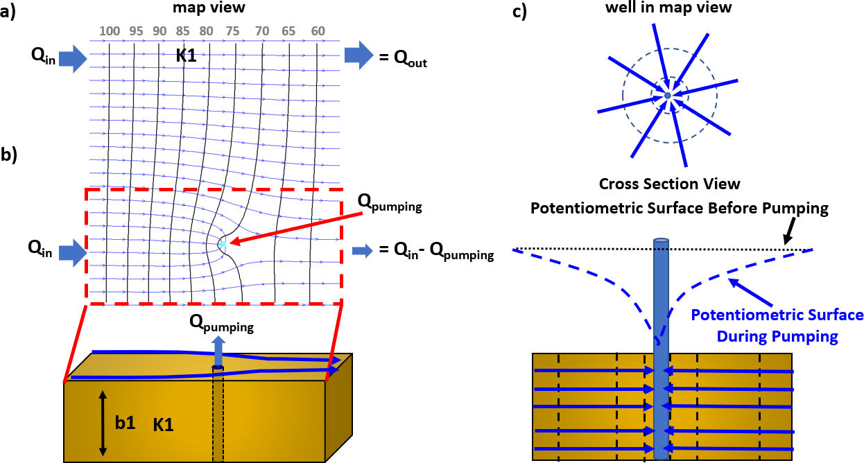 8.4 Analysis of Groundwater Flow Systems | Hydrogeologic Properties of ...