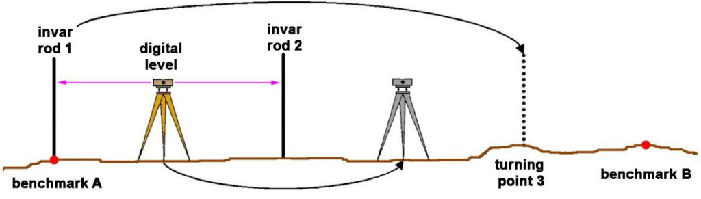3.1 Spirit Leveling – Land Subsidence and its Mitigation