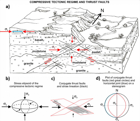 3.1 Stress Orientation, Tectonic Regimes and Geometric Patterns of ...