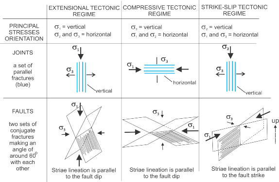 3.1 Stress Orientation, Tectonic Regimes and Geometric Patterns of ...